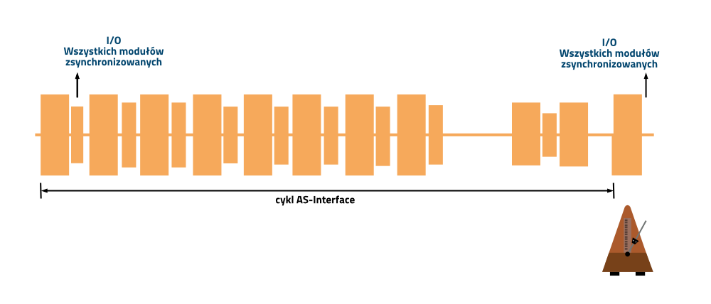 Podstawy AS-Interface – część 3 – AS-Interface